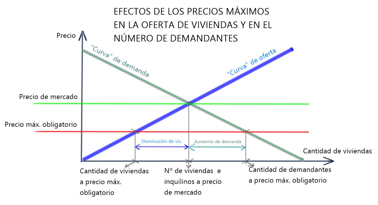 Curvas oferta y demanda alquiler | Blog Gumersindo Fernández Arquitectos